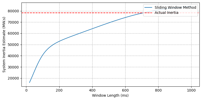 Joint Estimation of System Inertia and Load Relief | CSE