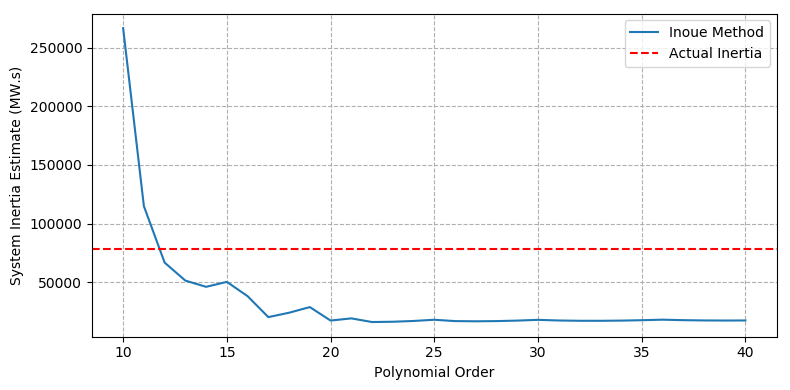 Joint Estimation Of System Inertia And Load Relief Cse