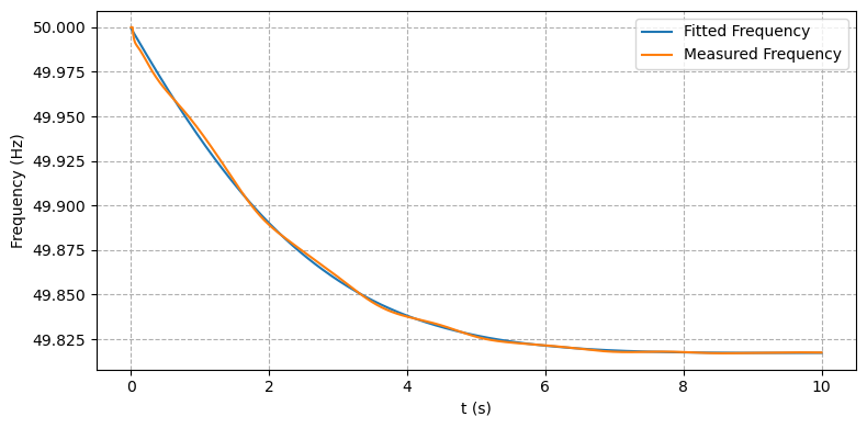 Joint Estimation Of System Inertia And Load Relief Cse