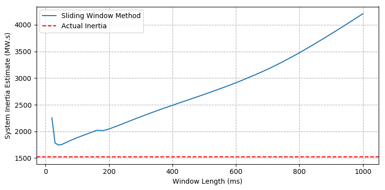Joint Estimation of System Inertia and Load Relief | CSE