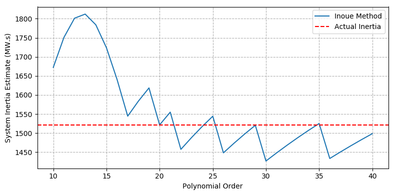 Joint Estimation Of System Inertia And Load Relief Cse