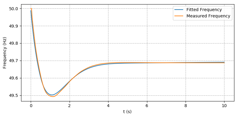Joint Estimation of System Inertia and Load Relief | CSE