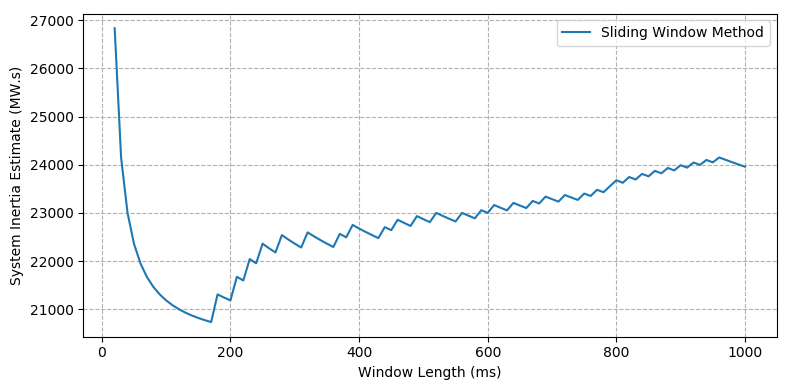Joint Estimation of System Inertia and Load Relief | CSE