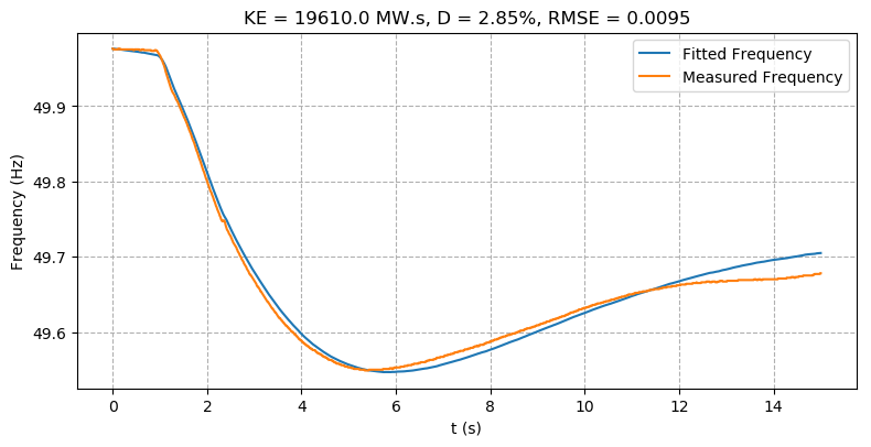 Joint Estimation Of System Inertia And Load Relief Cse