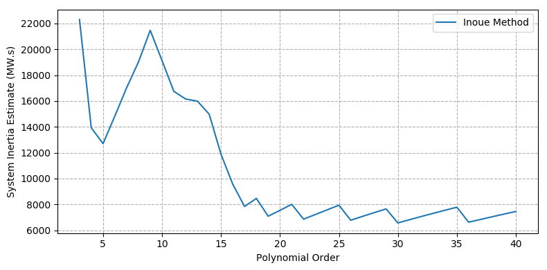 Joint Estimation of System Inertia and Load Relief | CSE