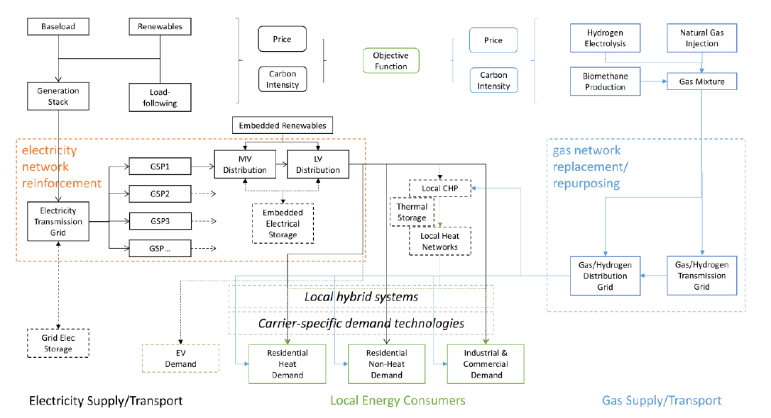 A Whole Energy Systems Study - The Glasgow Energy Operator | CSE