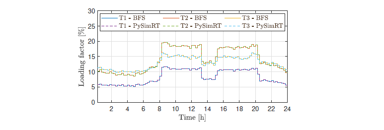 Co Simulation Management Algorithm For Distribution System Operation With Real Time Simulator Cse