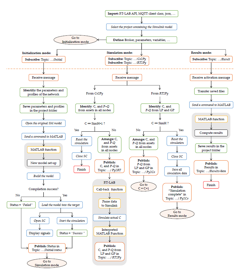 Co Simulation Management Algorithm For Distribution System Operation With Real Time Simulator Cse