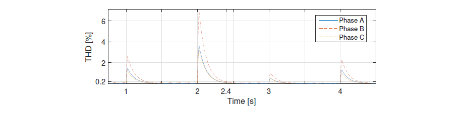 Co Simulation Management Algorithm For Distribution System Operation With Real Time Simulator Cse