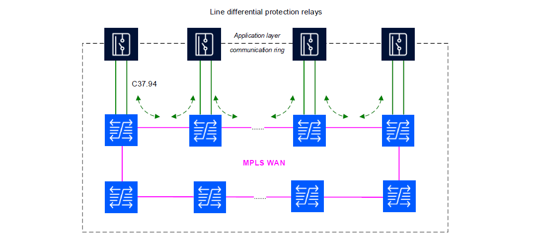 Implementing Ipmpls Network Based Synchronization For Line Differential Protection And Control