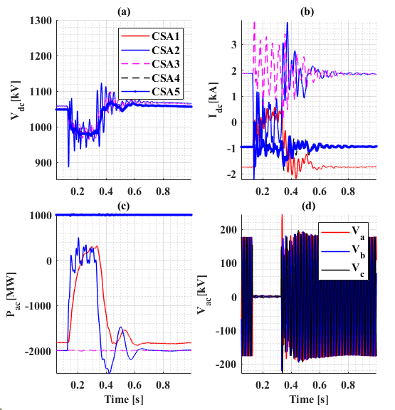 Enhanced Real Time Multi Terminal Hvdc Power System Benchmark Models With Performance Evaluation