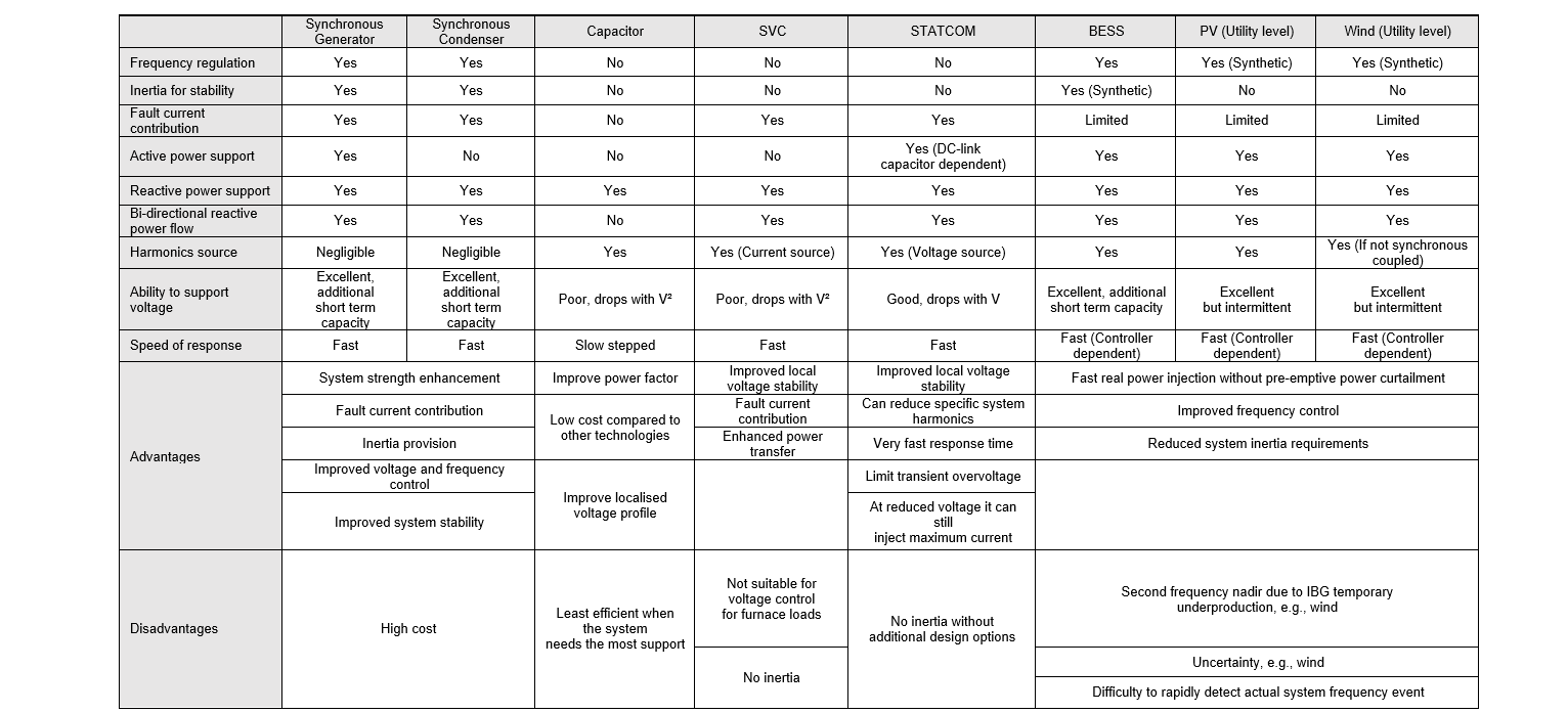 Repurposing Coal Power Station Generators As Synchronous Condensers On The South African Grid Cse